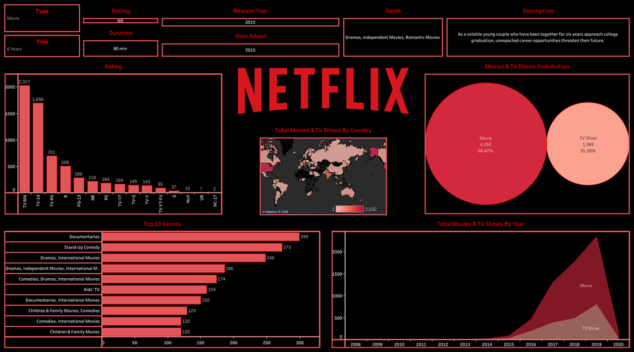 Meka Johnson | A Comprehensive Visual Exploration of Netflix Content ...