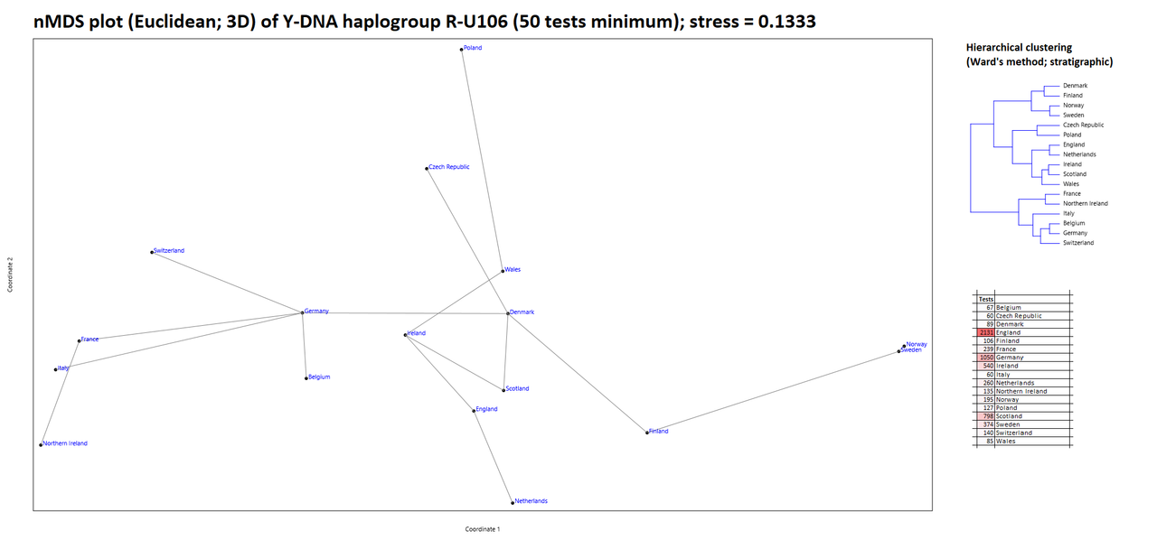 Y DNA R U106 n MDS plot — Postimages