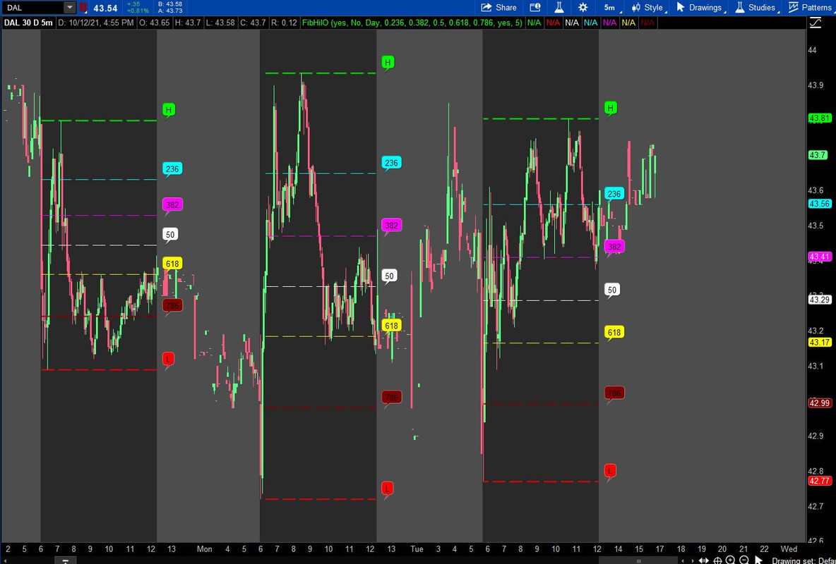 Auto Fib Fibonacci Levels Indicator For Thinkorswim Usethinkscript Community