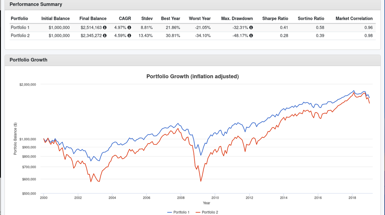 Three fund portfolio - Moderate risk HIGHER return than high risk ...