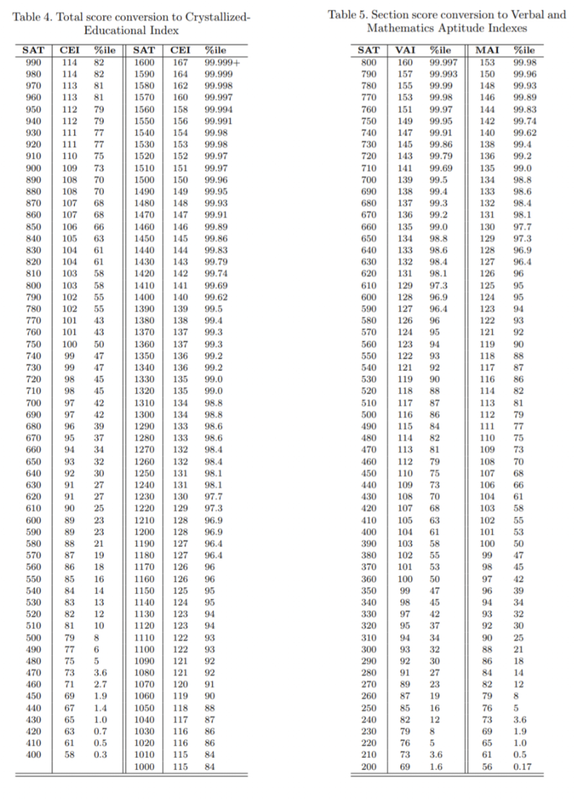 IQ at Elite Universities : r/cognitiveTesting