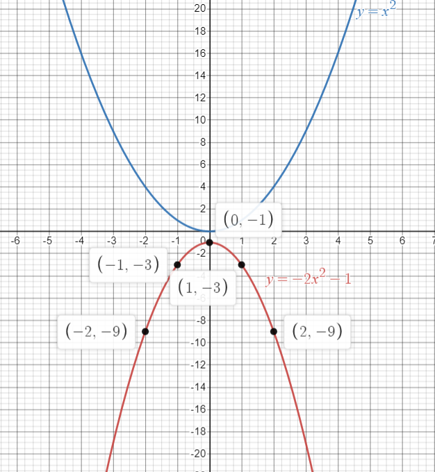 Graph the function. Compare the graph with the graph of $$ | Quizlet