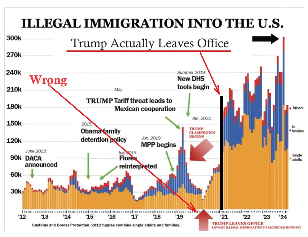 Trump border Chart Fix — Postimages