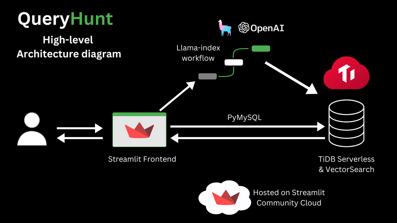 GitHub - arsentievalex/queryhunt-game: TiDB Hackathon project · GitHub