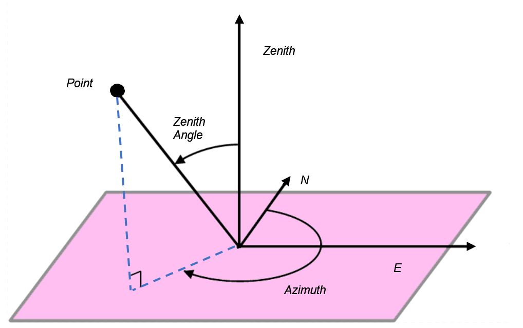 The terms “zenith” and “azimuth” are used in celestial navig | Quizlet The terms “zenith” and “azimuth” are used in celestial navig | Quizlet