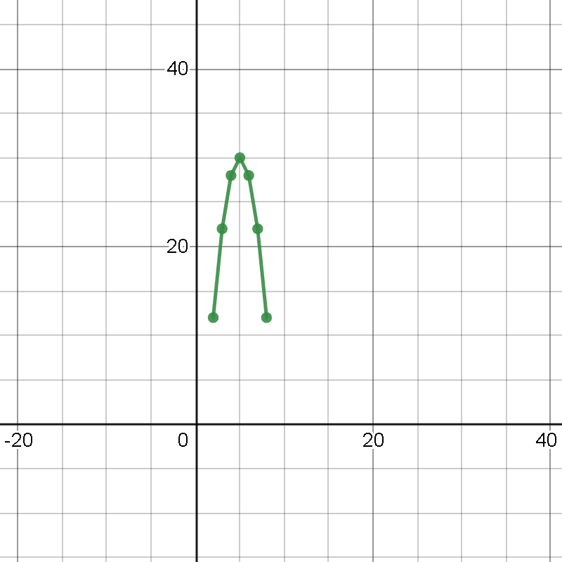 For each of the quadratics a Plot a graph of the function | Quizlet