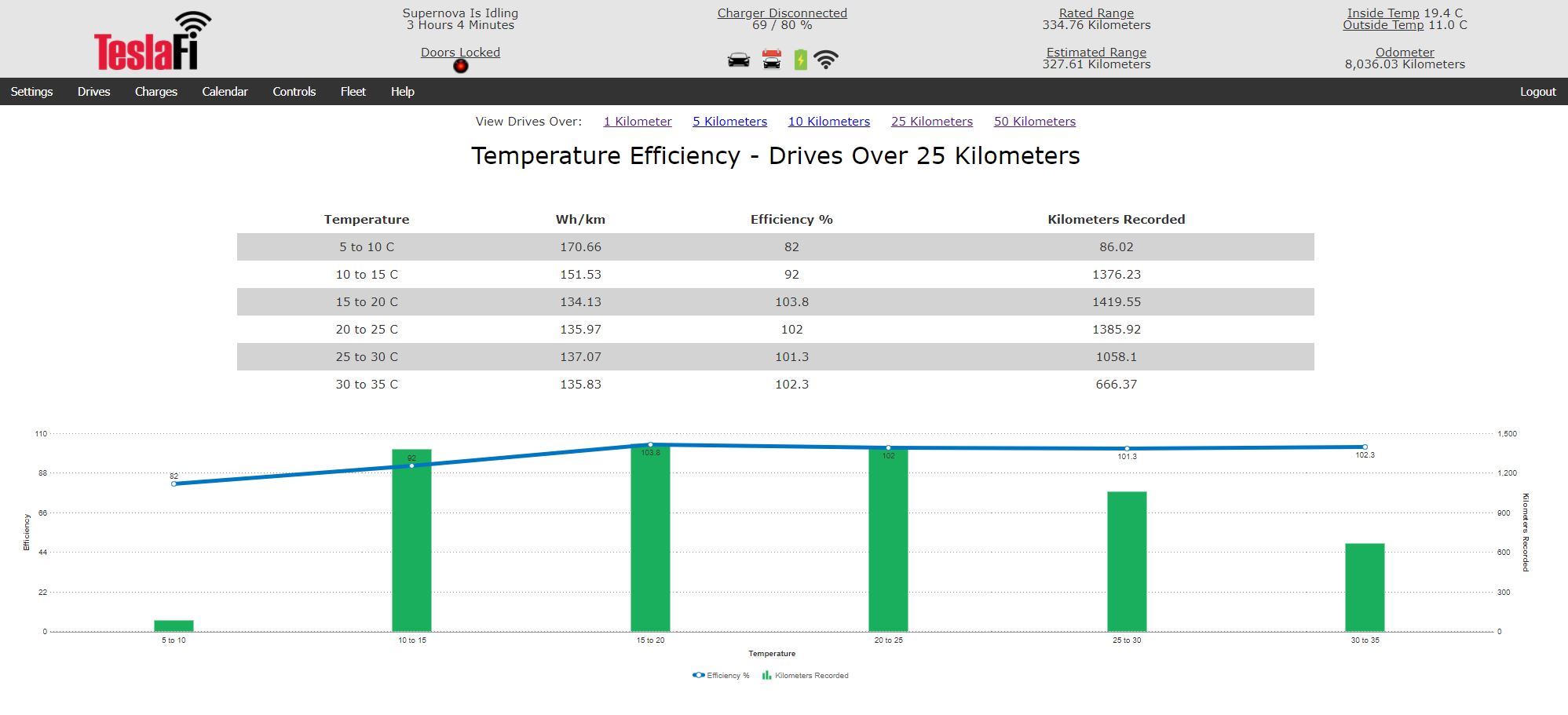 Températures eff — Postimages