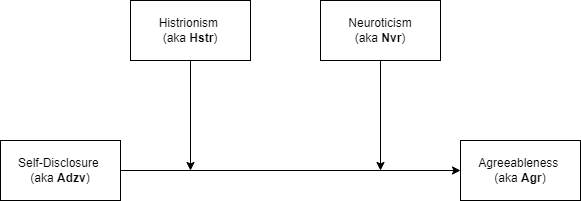 2 moderator design - unusual (?) interaction between variables : r ...