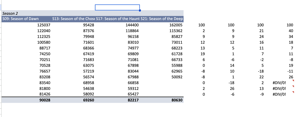 Spreadsheet: Detailed Steam Player Count Data Shadowkeep to Today : r/DestinyTheGame
