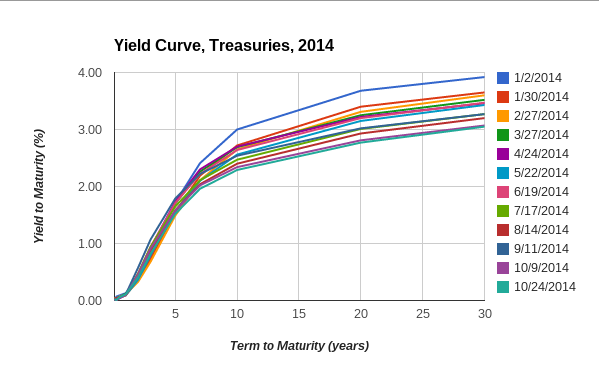 Yield Curve Investigations - Bogleheads.org
