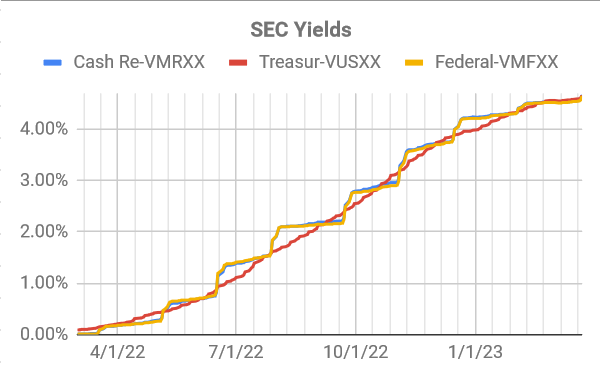 All money market funds by 7-day yield - Bogleheads.org