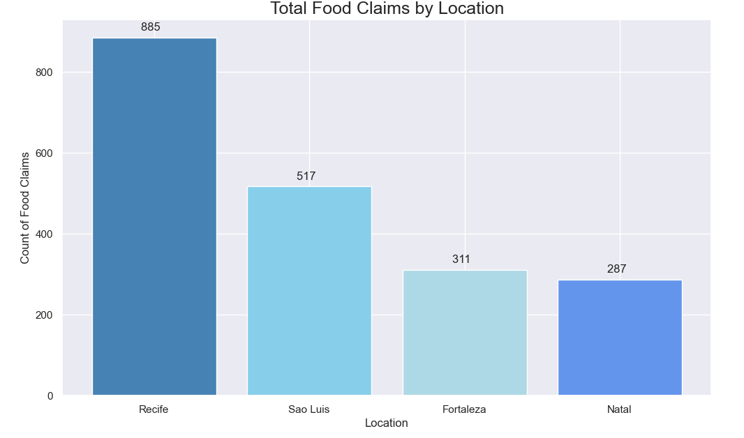 Yole Igedegbe | Vivendo Food Claims Analysis