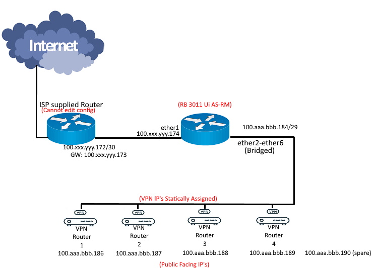 Routing Ip Block Thru Mikrotik Router Mikrotik 