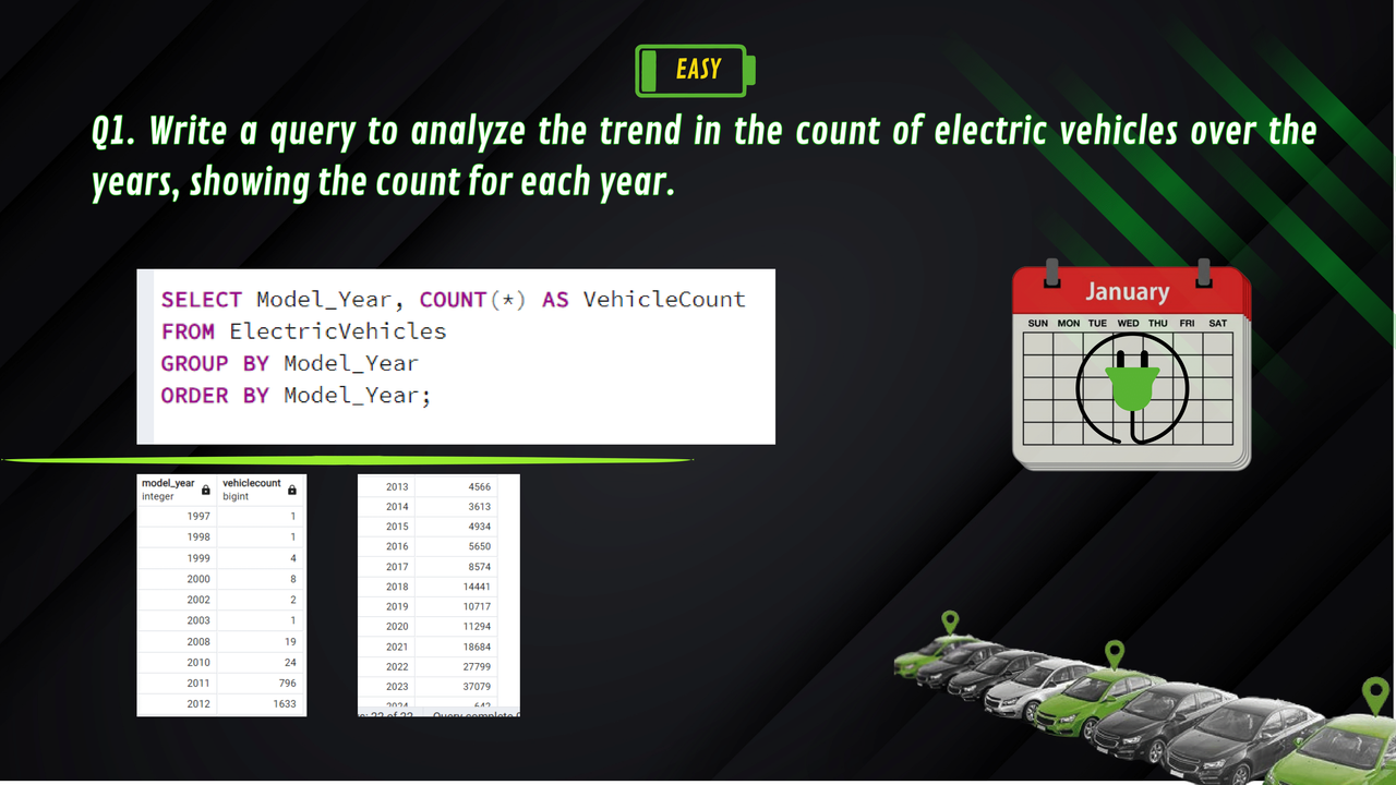 Palak Arora | Electric Vehicle Population Analysis