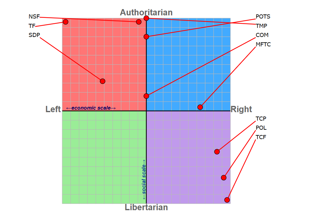 NationStates | Dispatch | Parliamentary Groups (and the parties that ...