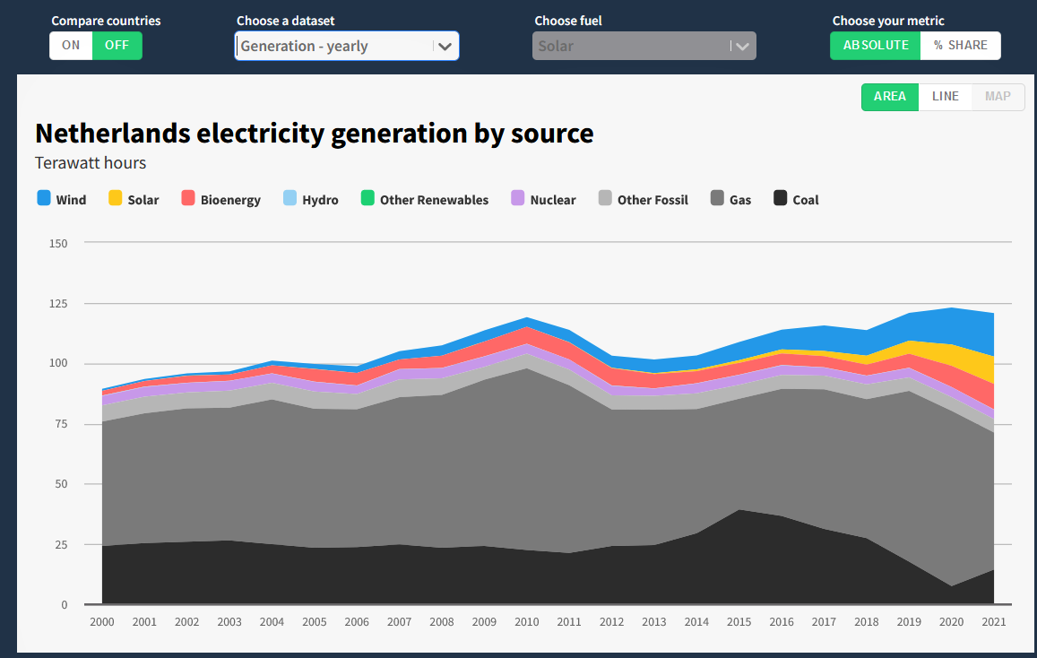 Netherlands monthly electricity generation by source : europe
