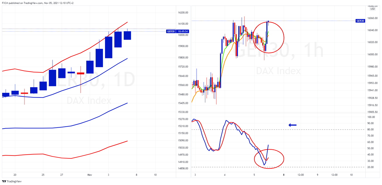 GER30 Turns Bullish On H1 | FXCM Arabic (EN)