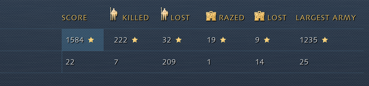 How the largest army stat works : r/aoe4