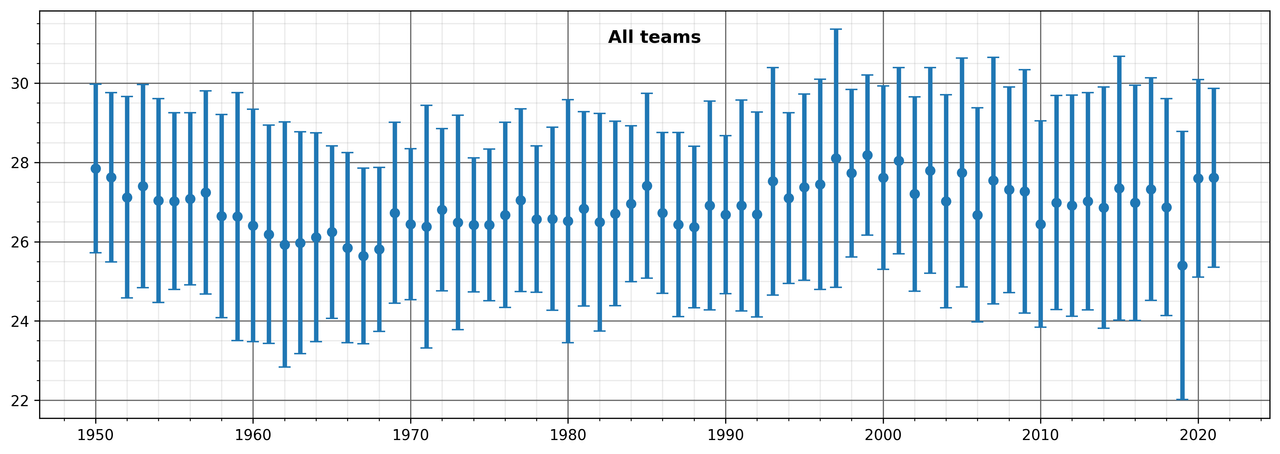 A (somewhat) high effort analysis of club and national team average age ...