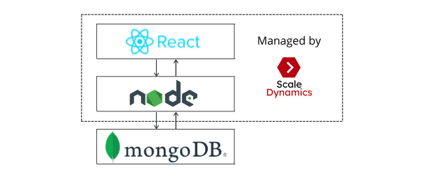 GitHub - ScaleDynamics/react-mongodb-template: MERN ready to use ...
