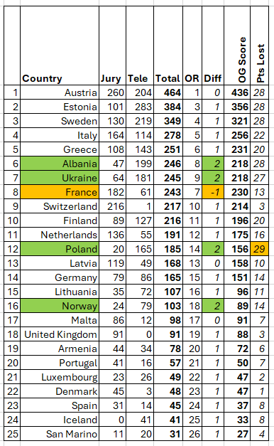 Rankings if Israel's score was nullified | escYOUnited
