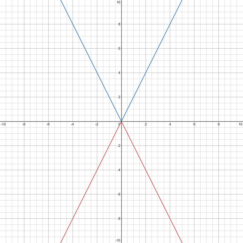 Solve the given problems. \ Explain how to show the graph o | Quizlet