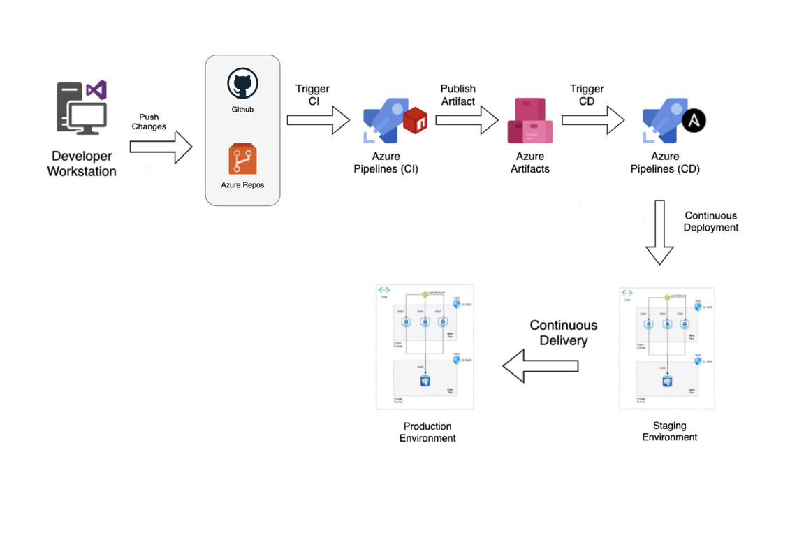 GitHub - BemjaminS/CI-CD