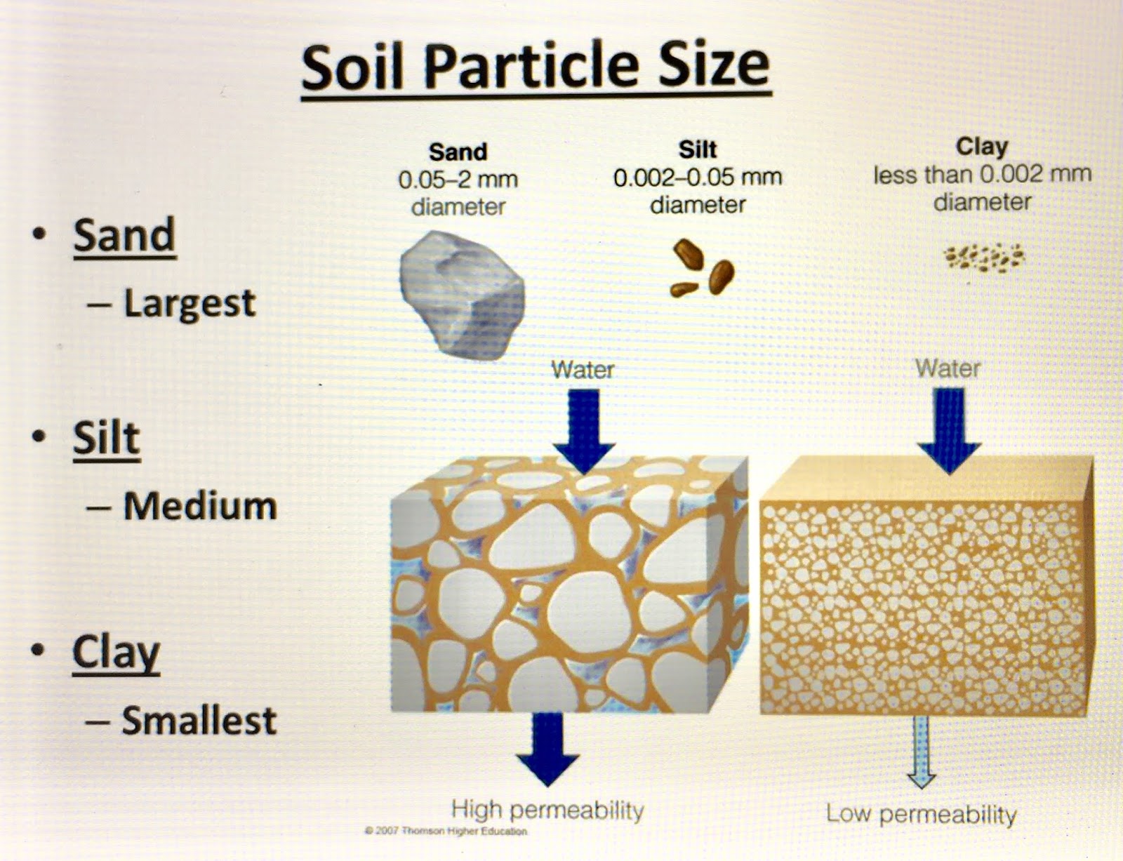 Soil Particle Size — Postimages