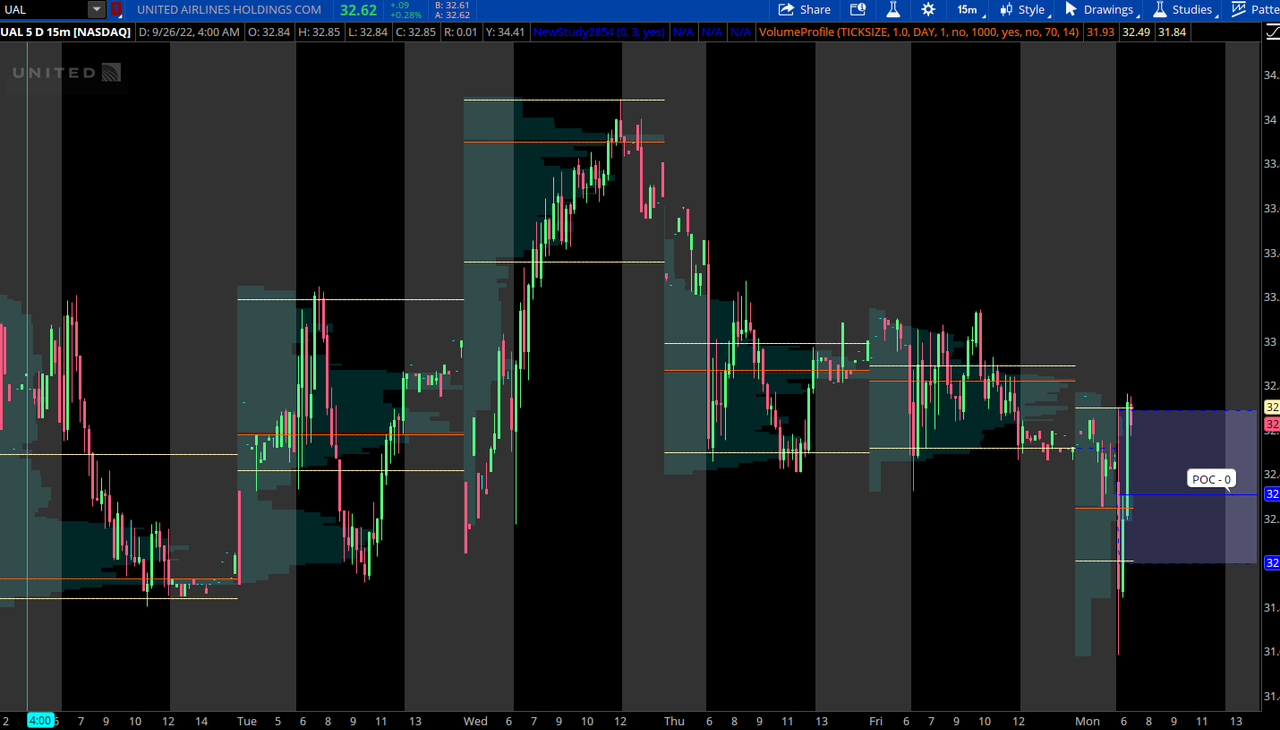 Average RTH range - useThinkScript Community
