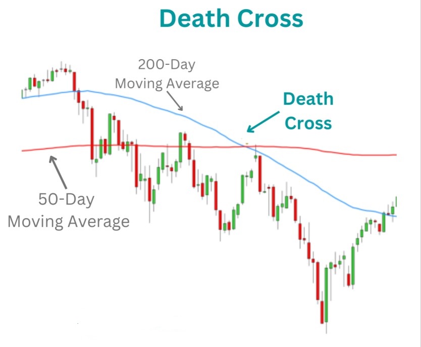 Death Cross: What is it and How to Identify it When Trading? – LiteFinance