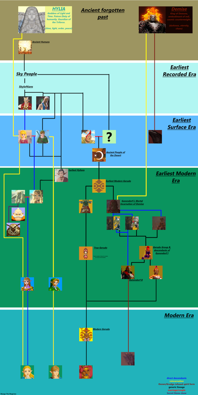 The pre-OOT Gerudo split. - Theorizing - Zelda Universe Forums