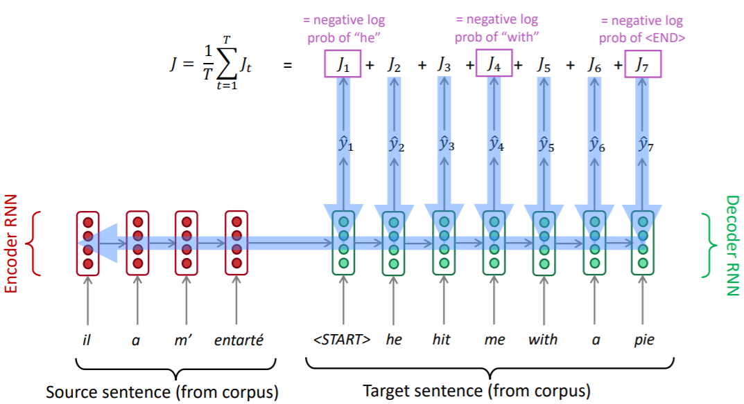 机器翻译Machine Translation及其Tensorflow代码实现（含注意力attention）_机器翻译代码实现_野营者007的 ...