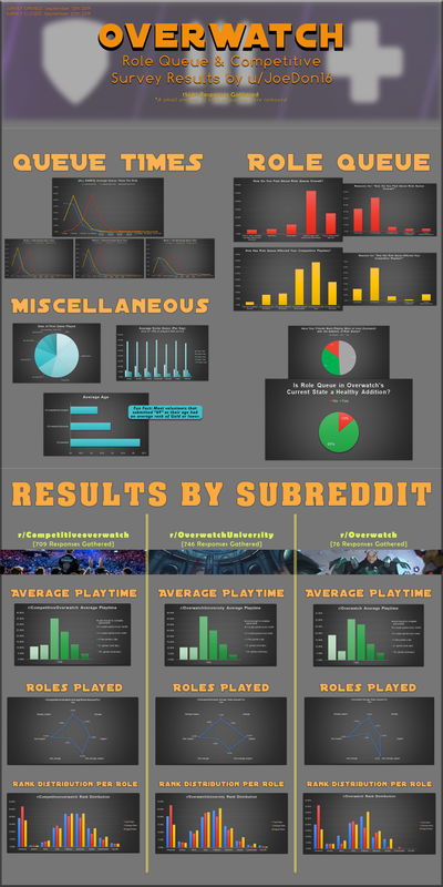 Role Queue & Competitive Survey Results! : r/Overwatch