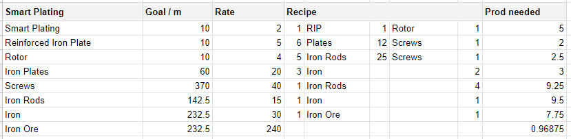 3rd day in Satisfactory. First fully automated factory layout plan. How ...
