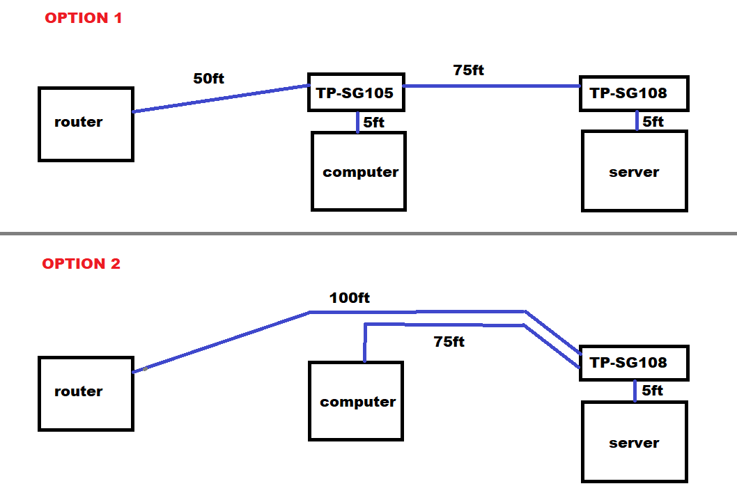 Connecting two unmanaged network switches together or running a longer cable? : r/HomeNetworking