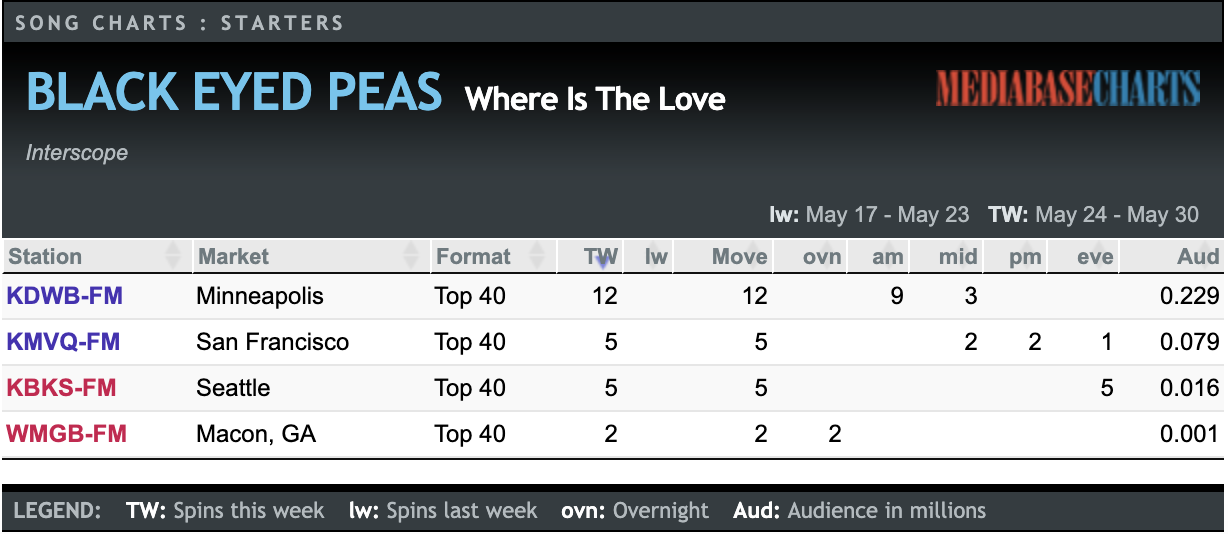 Mediabase CHR/Pop Top 50 Chart - Part III | Pulse Music Board