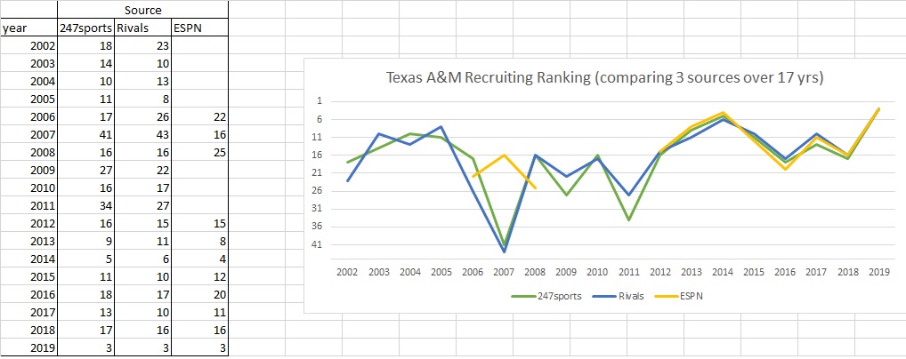 Recruiting ranking through the last several years | TexAgs