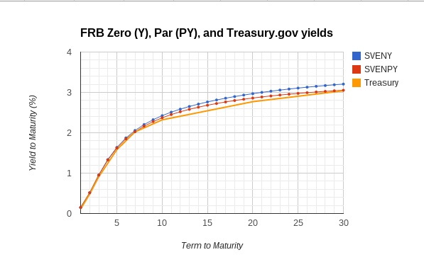 Yield Curve Investigations - Page 2 - Bogleheads.org