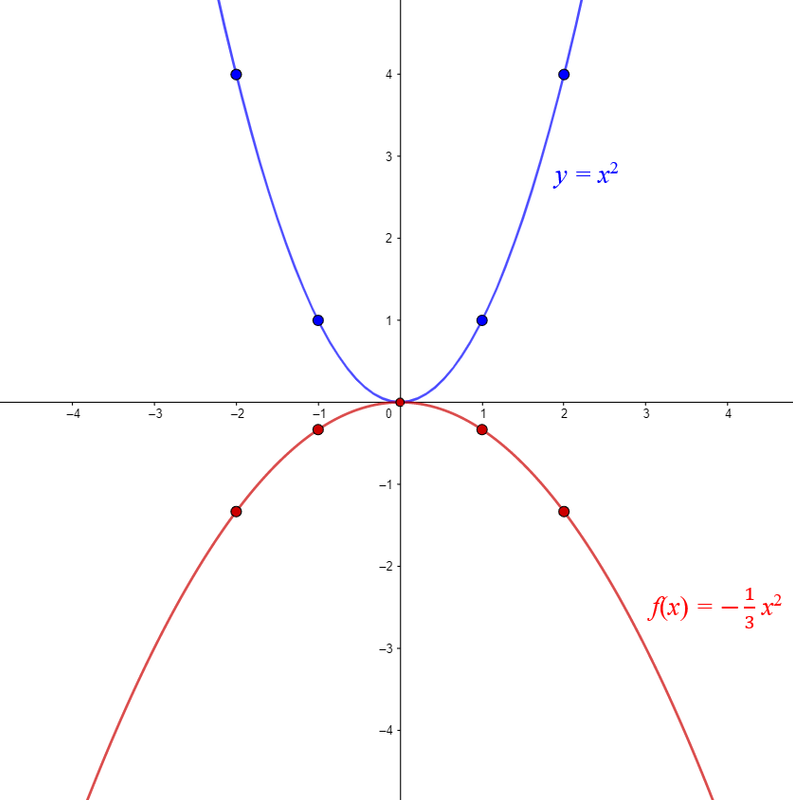 Graph the function. $f(x)=-\frac{1}{3} x^2$ | Quizlet