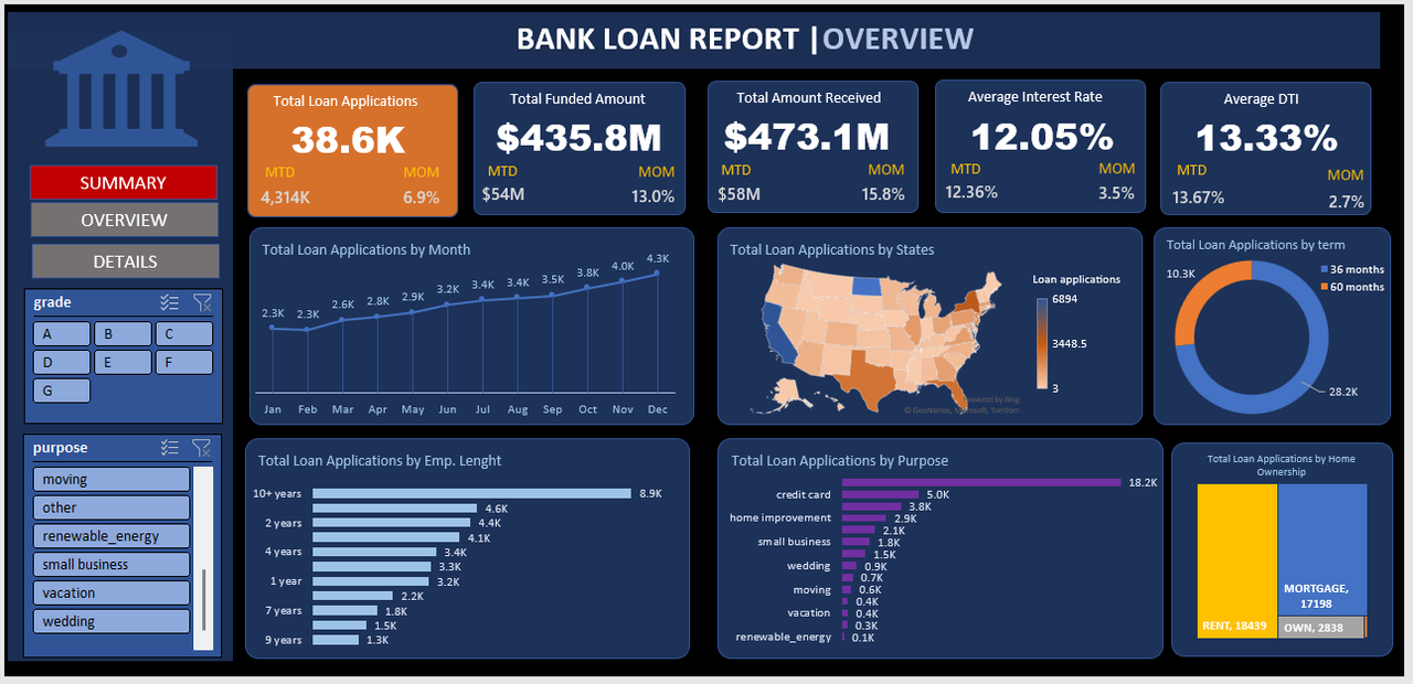 Oboh Freedom | Bank Loan Analysis – Comprehensive Financial Dashboard