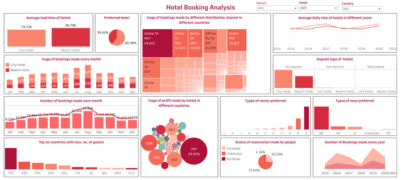 Shaik Zoheb Ahmed | Hotel Booking Analysis