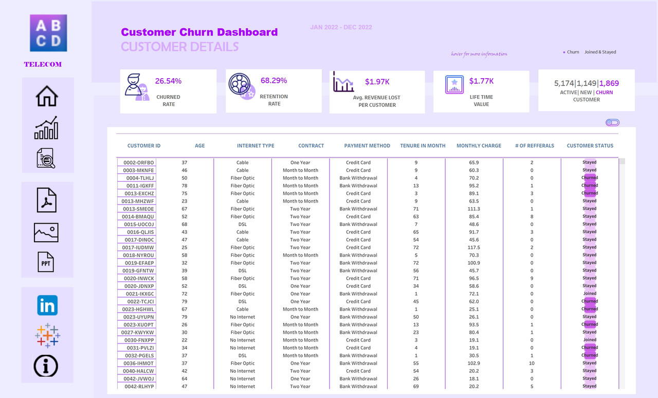 Manali Jain | Customer Churn Dashboard