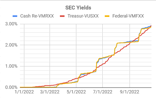T-Bill yields vs Money Market yields? - Bogleheads.org