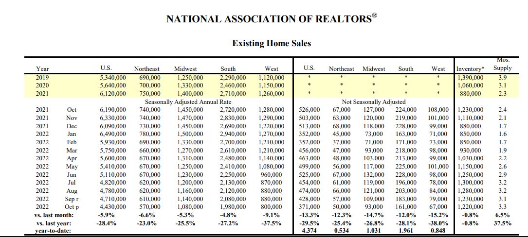 Closer Look at the housing Market. Existing home sales/Pending home ...