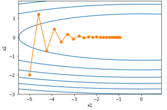 优化算法optimization：SGD动量法momentum_sgd 动量-CSDN博客