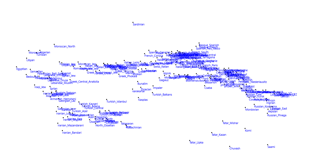 G25 Apricity West Eurasian PCA with new population averages