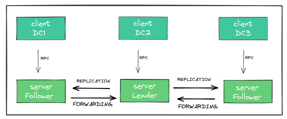 What is HashiCorp Nomad? - Knoldus Blogs