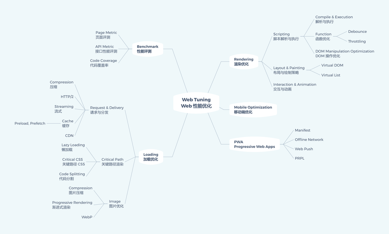 GitHub - CodeByteMe/Web-Tuning-Series: Web 性能优化系列：浏览器工作机制、性能优化、体验度量、PWA、录屏与重放