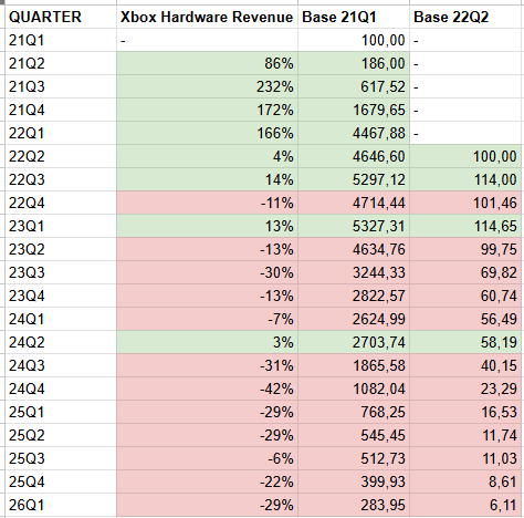 Xbox FY26 Q1 Total Gaming Revenue (-2%), Content and Services Revenue ...