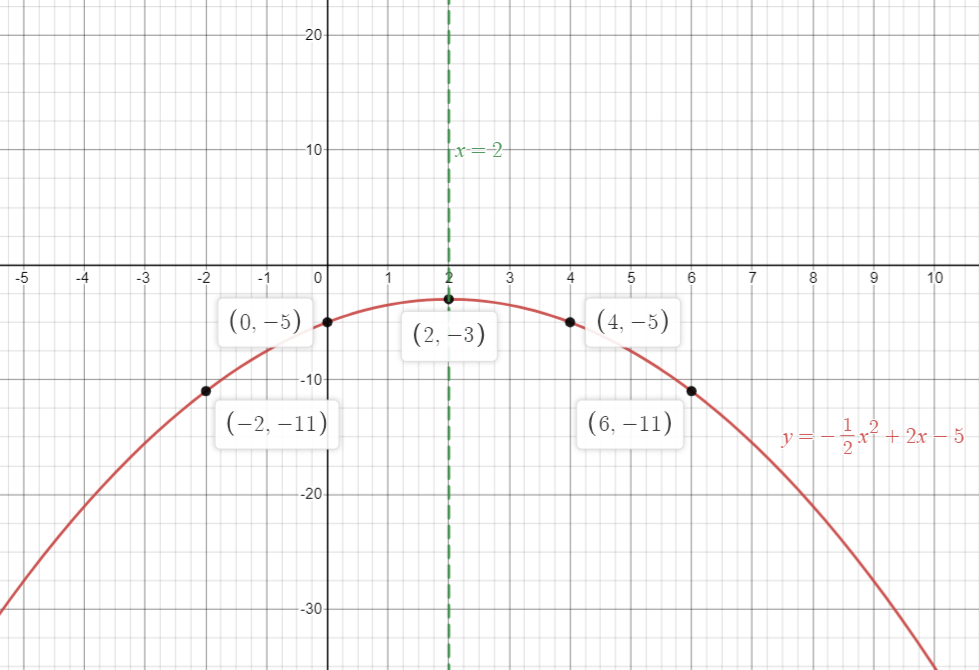Graph The Function Label The Vertex And Axis Of Symmetry Quizlet